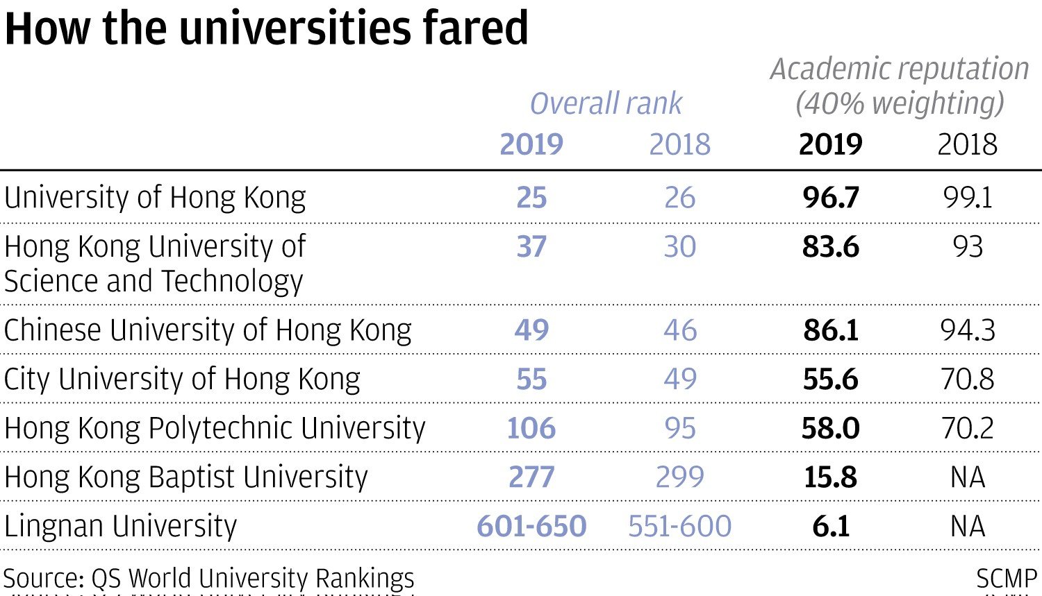 University of Hong Kong places 25th in 2019 QS World University ...