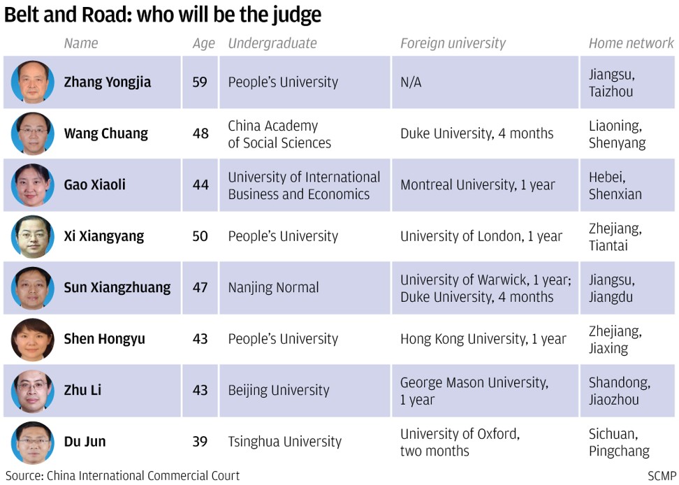 Meet the 8 Chinese judges who’ll sit on belt and road…